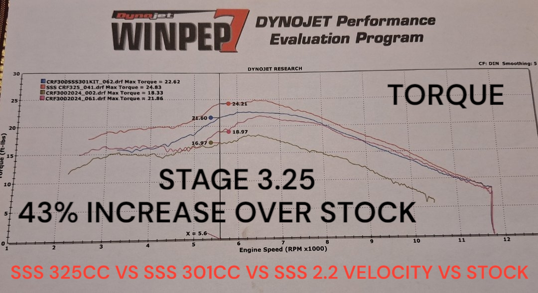 CRF300 SSS STAGE 3.25 BIG BORE KIT 325CC| SSS Motorcycles