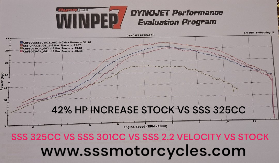CRF300 SSS STAGE 3.25 BIG BORE KIT 325CC| SSS Motorcycles