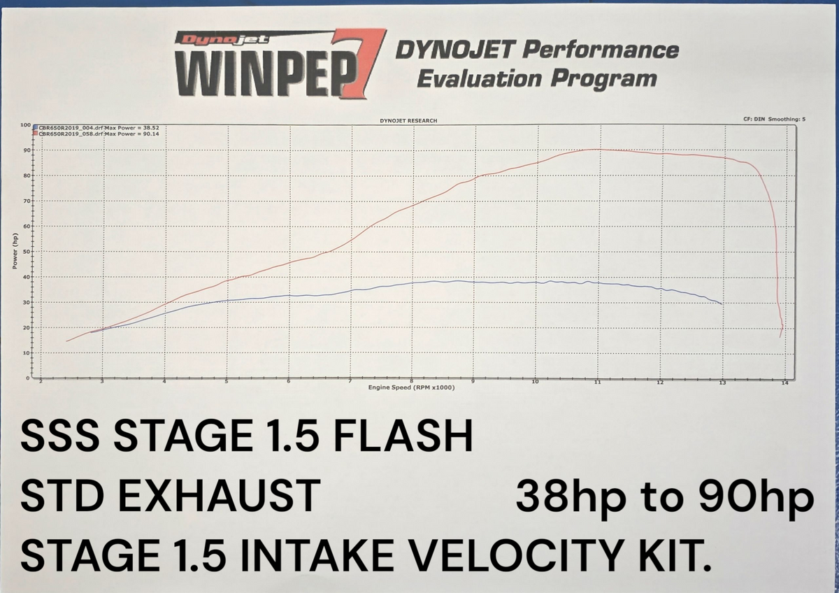 CBR650R/F CB650R/F ECU REFLASH 38HP TO 90HP STAGE 1.5| SSS Motorcycles