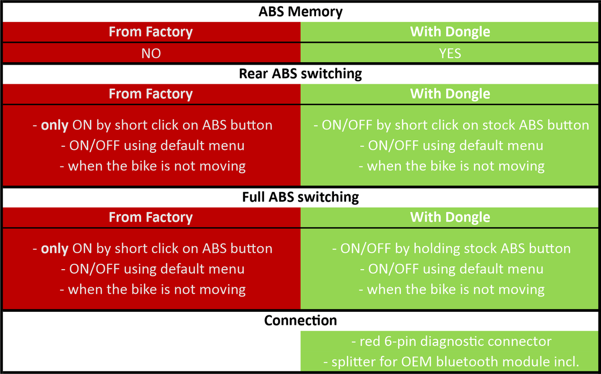 Yamaha T7 Tenere Dongle ABS LSK 3| SSS Motorcycles