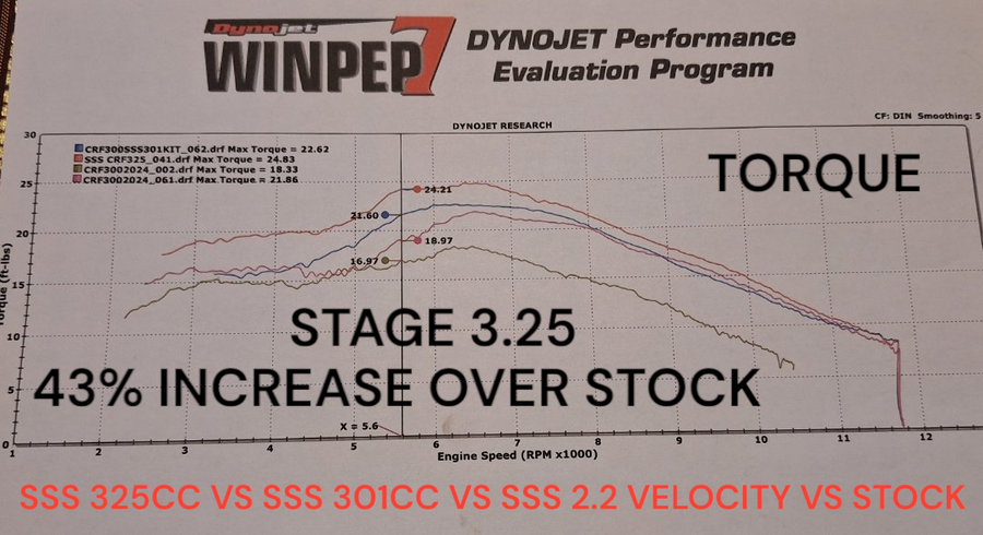 CRF300 SSS STAGE 3.25 BIG BORE KIT 325CC| SSS Motorcycles